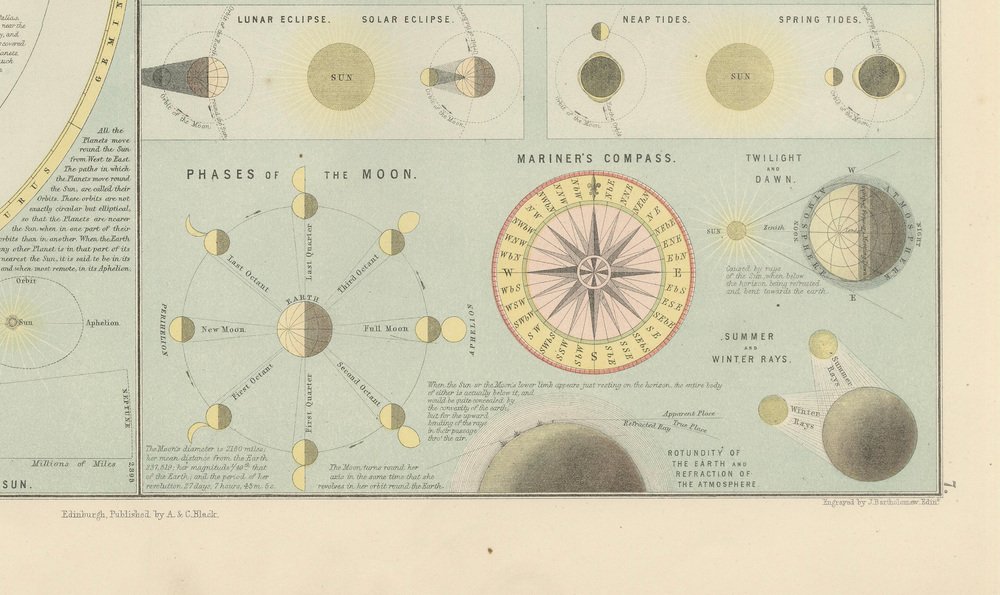 Antique Astronomical Chart of the Solar System and Seasons Blacks Atlas ...