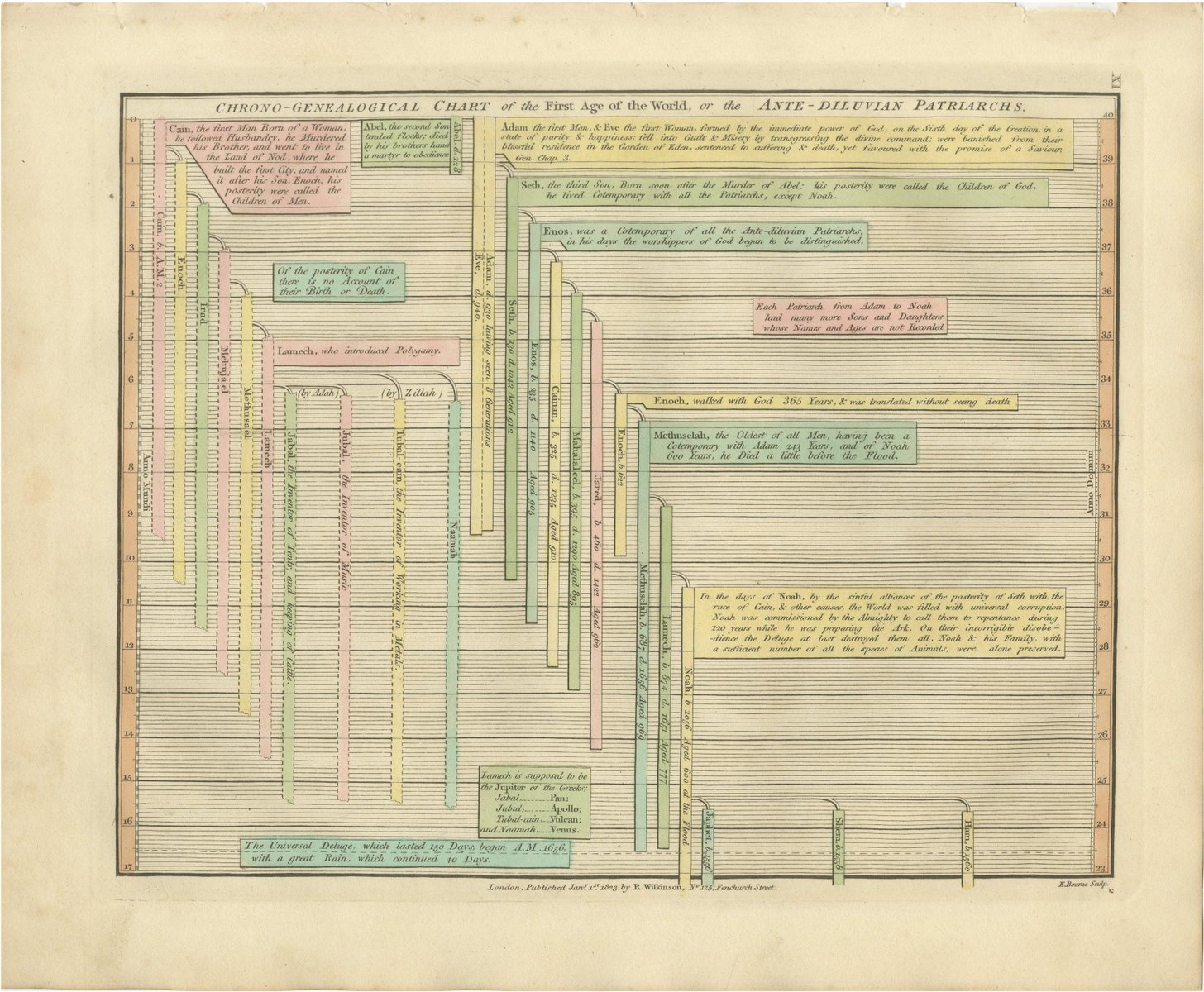 Biblical Genealogy Timeline of the Ante-Diluvian Patriarchs, 1823 for ...